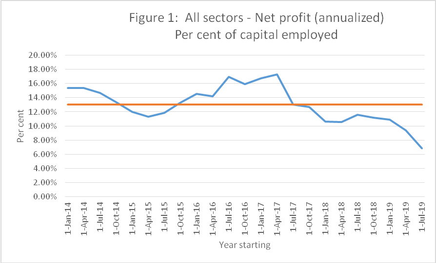 September Production, Rates Of Profit And Loanable Funds — Helen Suzman ...